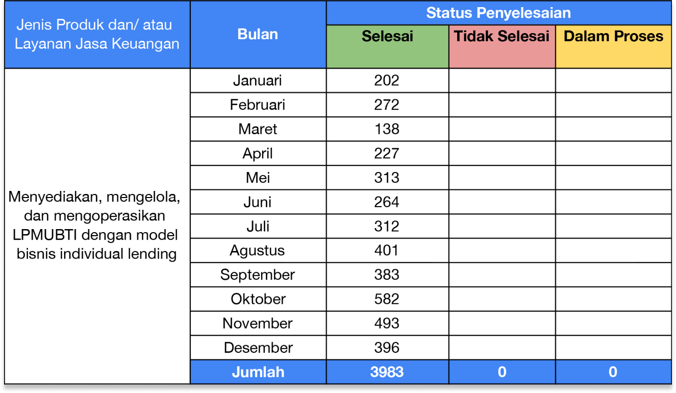 Pinjaman Multiguna Tanpa Agunan, Terdaftar OJK